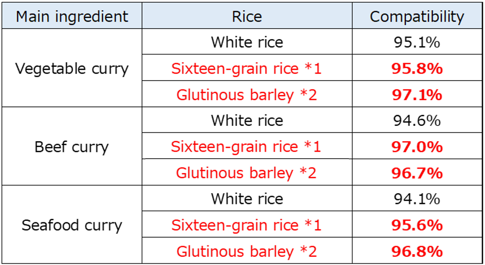 AI is also endorsed! Minor grains and curry go well together ...